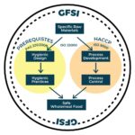 GFSI Certification | Global Certification For Quality and Sustainability